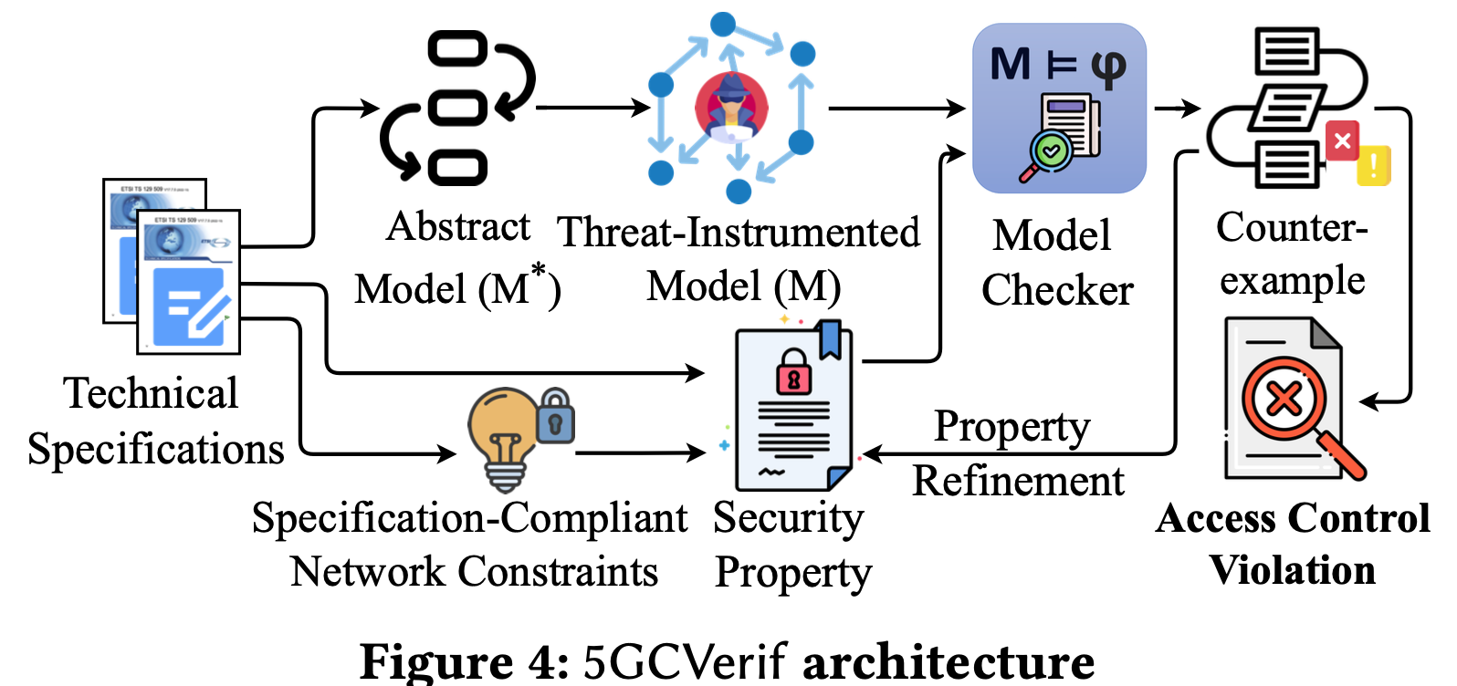 Formal Analysis of Access Control Mechanism of 5G Core Network